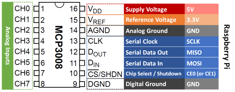 MCP3008 with Raspberry Pi – Things DAQ
