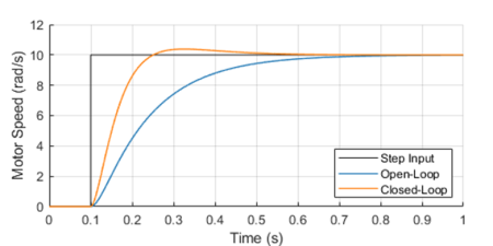 Digital PID Controller – Things DAQ