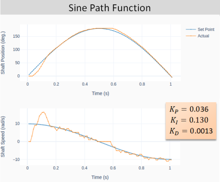 Motor Position Control with Raspberry Pi – Things DAQ