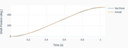 DC Motor Position Tracking – Things DAQ