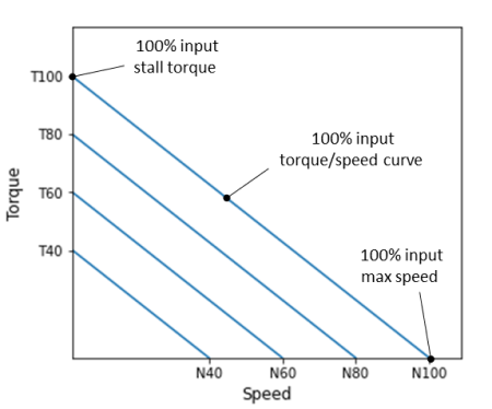 DC Motor Characterization (2 of 2) – Things DAQ